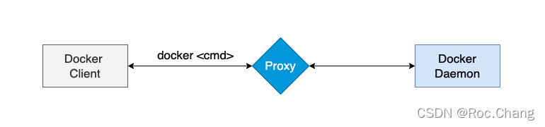 为Docker配置代理 - 详解Docker的三种网络代理配置 | 宋导的笔记本