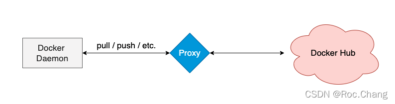 为Docker配置代理 - 详解Docker的三种网络代理配置 | 宋导的笔记本